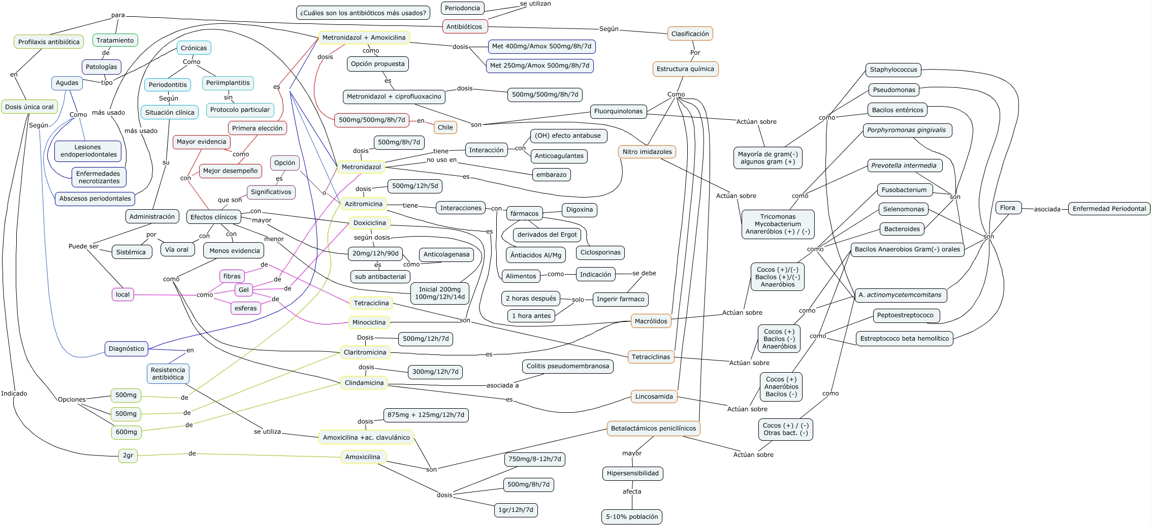 final 3 - ¿Cuáles son los antibióticos más usados?